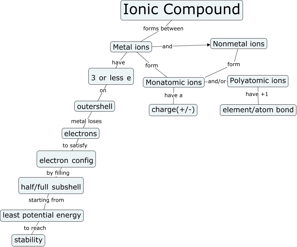 Ionic Compound 2